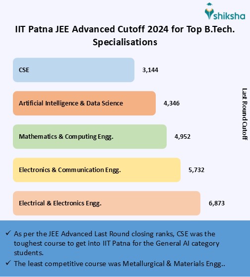 IIT Patna Cutoff 2025: Check JEE Advanced Closing Ranks For Previous Years