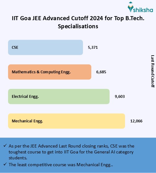 IIT Goa Cutoff 2025: Check JEE Advanced Previous Years Closing Ranks ...
