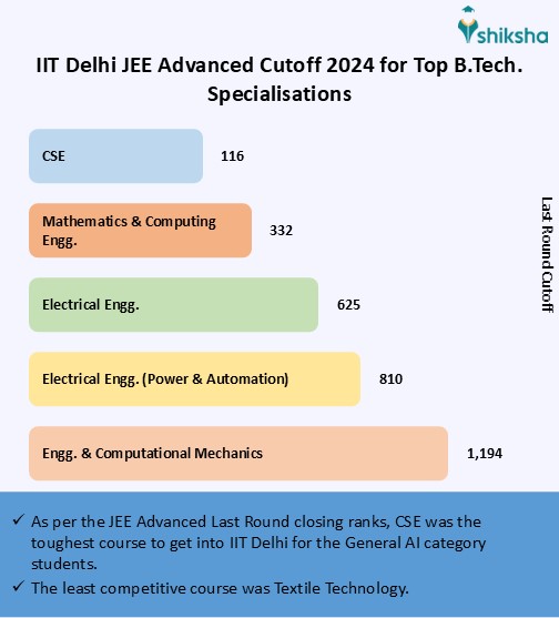 IIT Delhi Cutoff 2025: Check JEE Advanced Category Wise Ranks For ...