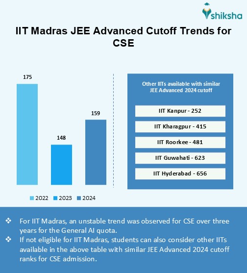 IIT Madras JEE Advanced Cutoff 2025: Check Previous Years Cutoff Ranks ...