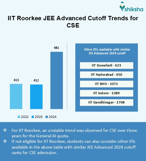 IIT Roorkee JEE Advanced Cutoff 2025: Check Previous Years Cutoff Ranks ...