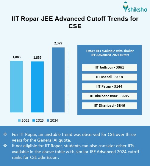 IIT Ropar JEE Advanced Cutoff 2025: Check Closing Ranks For Previous Years