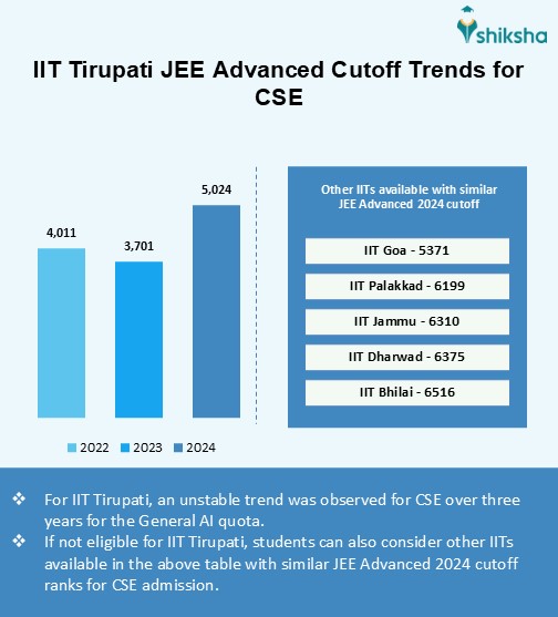 IIT Tirupati Cutoff 2025: Check JEE Advanced Category Wise Ranks For ...