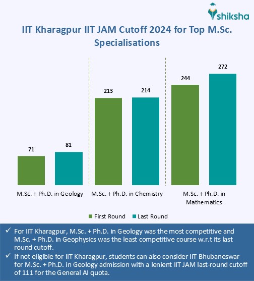 IIT Kharagpur JEE Advanced Cutoff 2025: Check Previous Years Cutoff Ranks & Trends