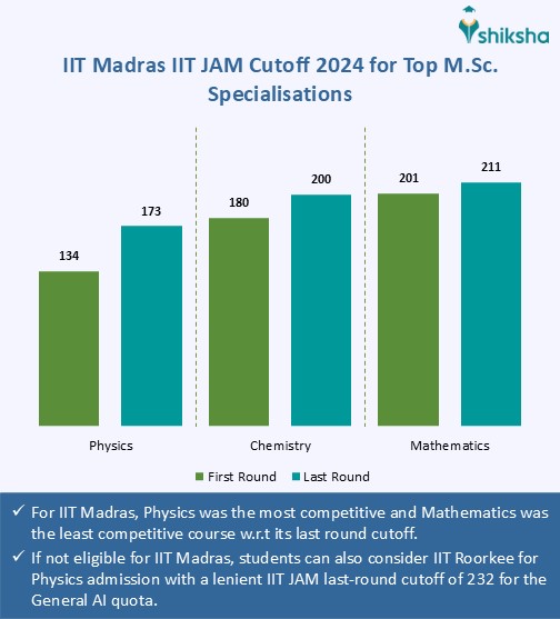 IIT Madras JEE Advanced Cutoff 2025: Check Previous Years Cutoff Ranks ...