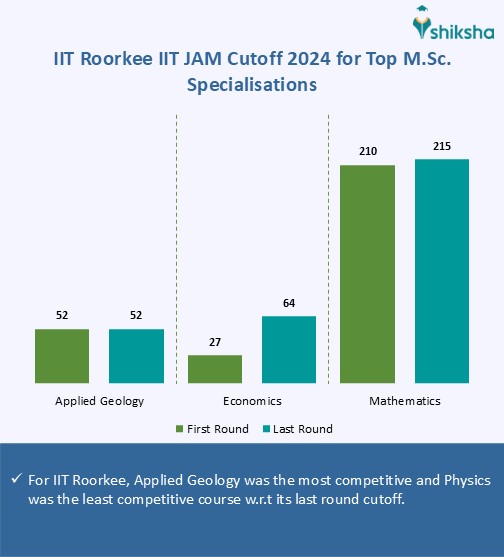 IIT Roorkee JEE Advanced Cutoff 2025: Check Previous Years Cutoff Ranks ...