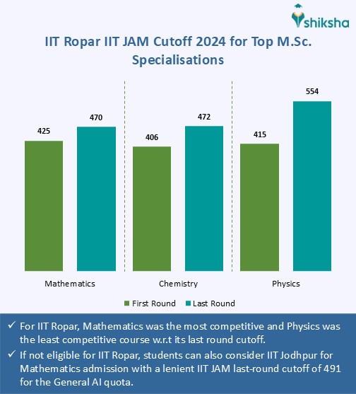 IIT Ropar JEE Advanced Cutoff 2025: Check Closing Ranks For Previous Years