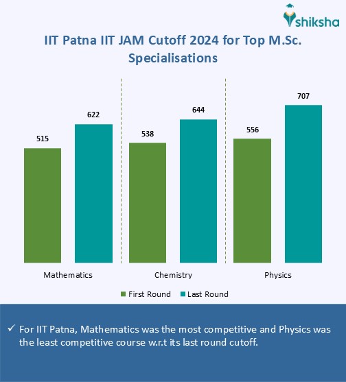 IIT Patna Cutoff 2025: Check JEE Advanced Closing Ranks For Previous Years
