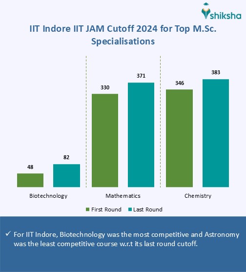 IIT Indore JEE Advanced Cutoff 2025: Check Previous Years Cutoff Ranks ...
