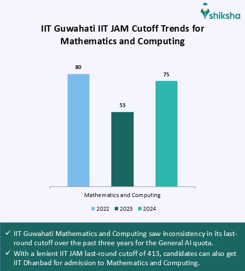 IIT Guwahati Cutoff 2025: Check JEE Advanced Closing Ranks For Previous Years
