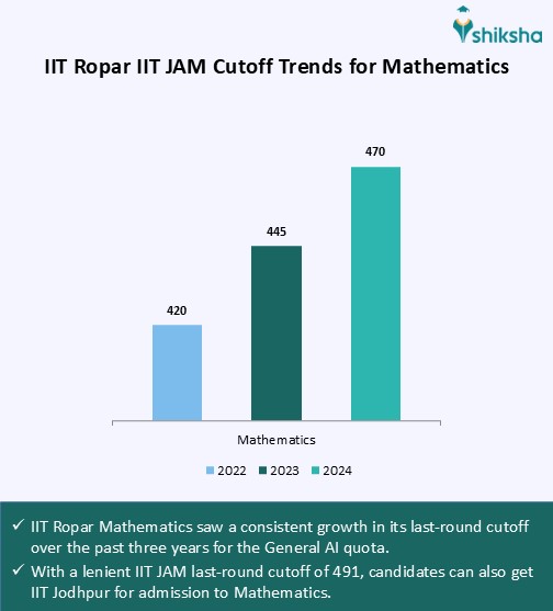 IIT Ropar JEE Advanced Cutoff 2025: Check Closing Ranks For Previous Years