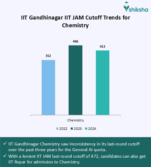 IIT Gandhinagar Cutoff 2025: Check JEE Advanced Closing Ranks For Previous Years