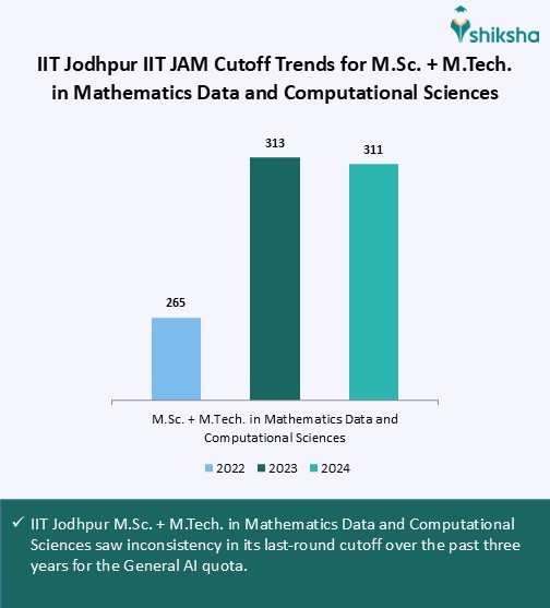 IIT Jodhpur Cutoff 2025: Check JEE Advanced Previous Years Closing Ranks & Trends