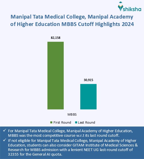 Manipal Tata Medical College, Manipal Academy of Higher Education ...