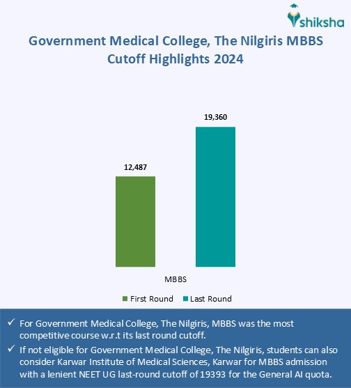 Government Medical College, The Nilgiris Cutoff 2025: Check NEET UG ...