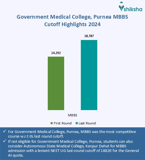 Government Medical College, Purnea Cutoff 2025: Check NEET UG Previous ...