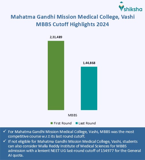 Mahatma Gandhi Mission Medical College, Vashi Cutoff 2025: Check NEET UG Previous Years Ranks