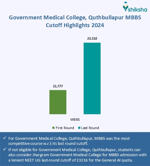 Government Medical College, Quthbullapur Cutoff 2025: Check NEET UG Previous Years Ranks
