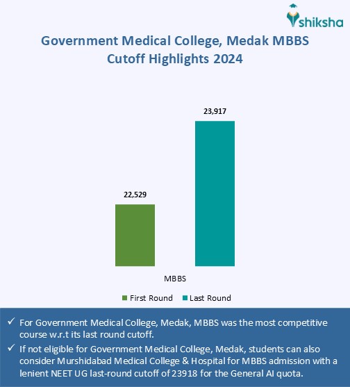 Government Medical College, Medak Cutoff 2025: Check NEET UG Previous ...