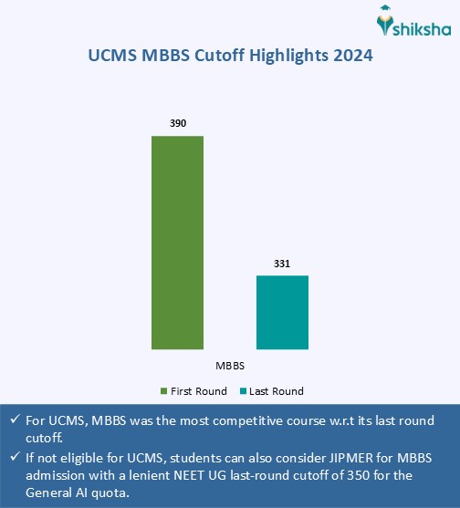 UCMS Cutoff 2024 (Out): Check NEET SS Cutoff Ranks & Trends