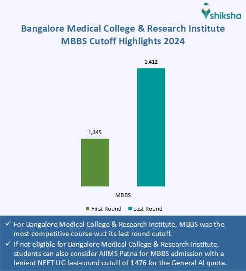 Bangalore Medical College and Research Institute Cutoff 2024 (Out ...