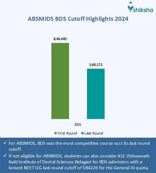 ABSMIDS Cutoff 2025: Check NEET UG, NEET PG Previous Years Ranks