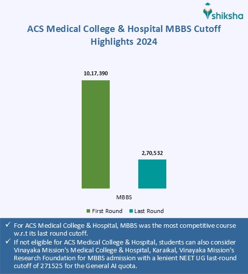 ACS Medical College and Hospital Cutoff 2025: Check NEET UG, NEET PG ...