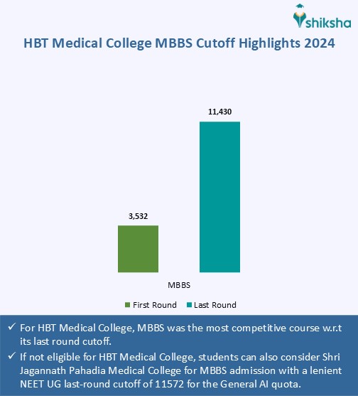 HBT Medical College Cutoff 2025: Check NEET UG, NEET PG Previous Years ...