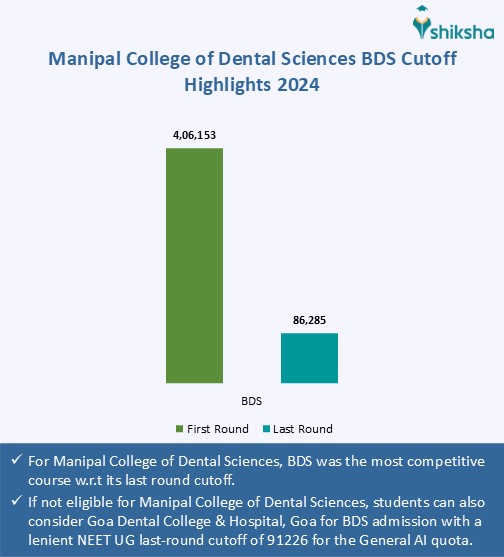 Manipal College of Dental Sciences Cutoff 2025: Check NEET UG, NEET PG ...