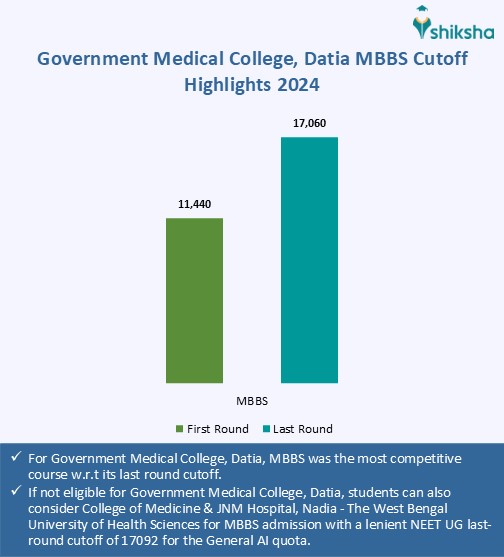 Government Medical College, Datia Cutoff 2025: Check NEET UG, NEET PG ...