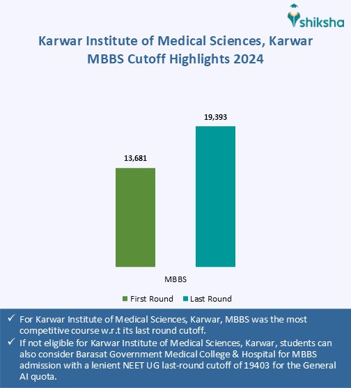 Karwar Institute of Medical Sciences, Karwar Cutoff 2025: Check NEET UG ...