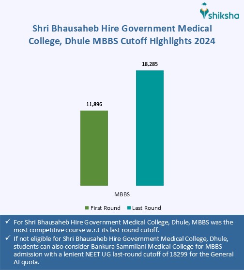 Shri Bhausaheb Hire Government Medical College, Dhule Cutoff 2025 ...