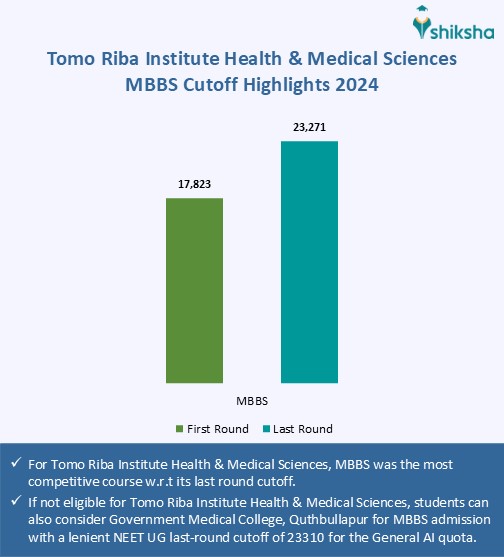 Tomo Riba Institute Health and Medical Sciences Cutoff 2025: Check NEET ...