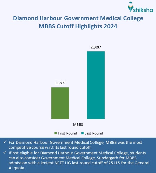 Diamond Harbour Government Medical College Cutoff 2025: Check NEET UG Previous Years Ranks