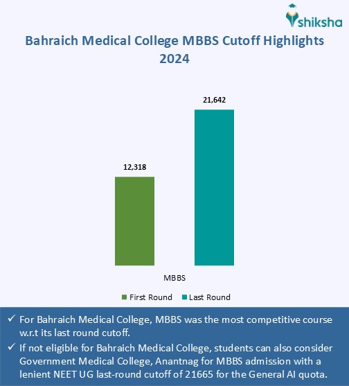 Bahraich Medical College Cutoff 2025: Check NEET UG Previous Years Ranks