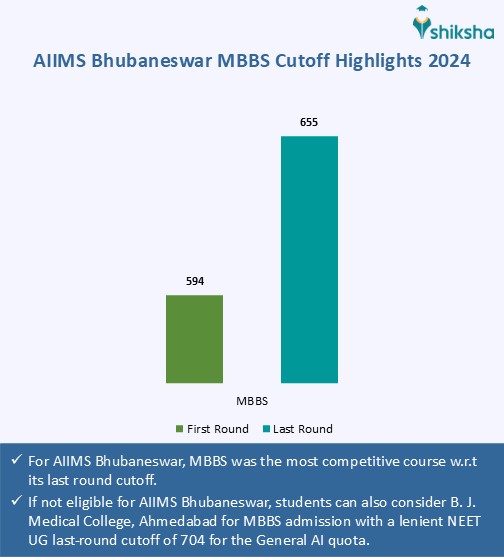 AIIMS Bhubaneswar Cutoff 2025: Check NEET UG Previous Years Ranks