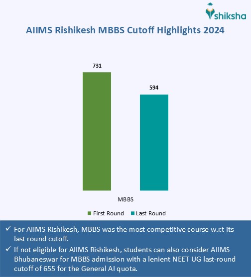 AIIMS Rishikesh Cutoff 2025: Check NEET UG Previous Years Ranks