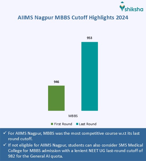AIIMS Nagpur Cutoff 2025: Check NEET UG Previous Years Ranks