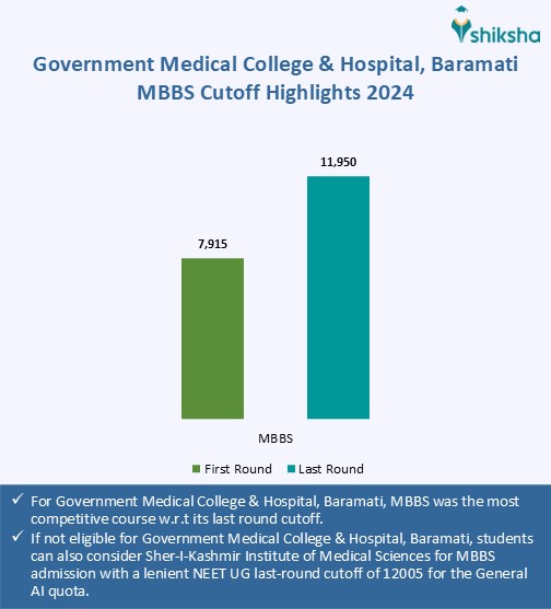Government Medical College and Hospital, Baramati Cutoff 2025: Check ...