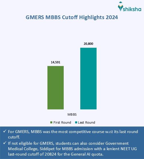 GMERS Cutoff 2025: Check Gujarat NEET UG Previous Years Ranks