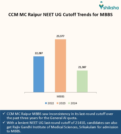 CCM MC Raipur Cutoff 2025: Check NEET UG Previous Years Ranks