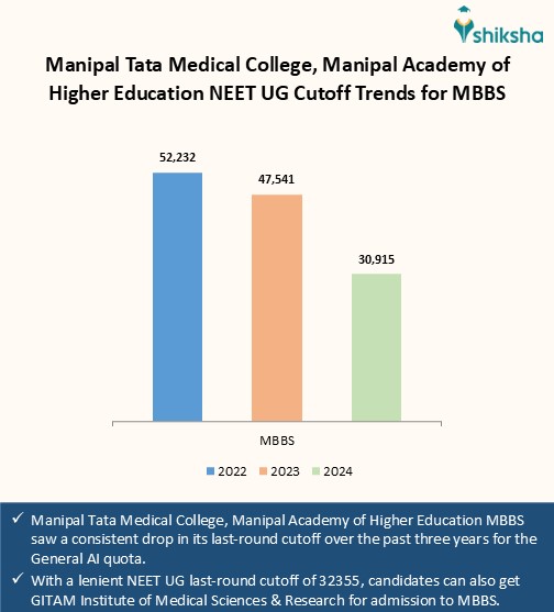 Manipal Tata Medical College, Manipal Academy of Higher Education ...
