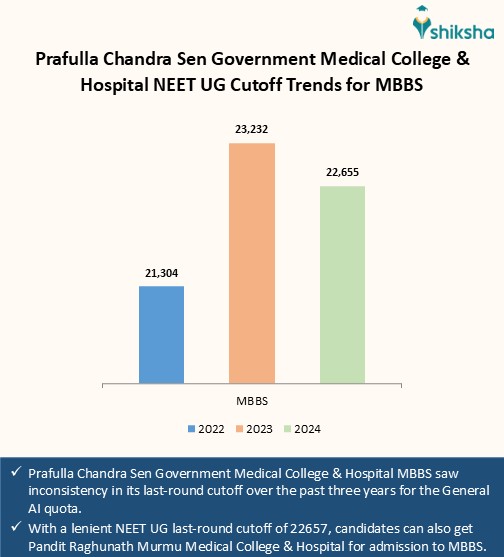Prafulla Chandra Sen Government Medical College and Hospital Cutoff ...