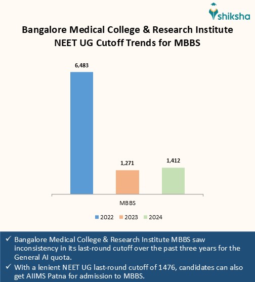 Bangalore Medical College and Research Institute Cutoff 2024 (Out ...