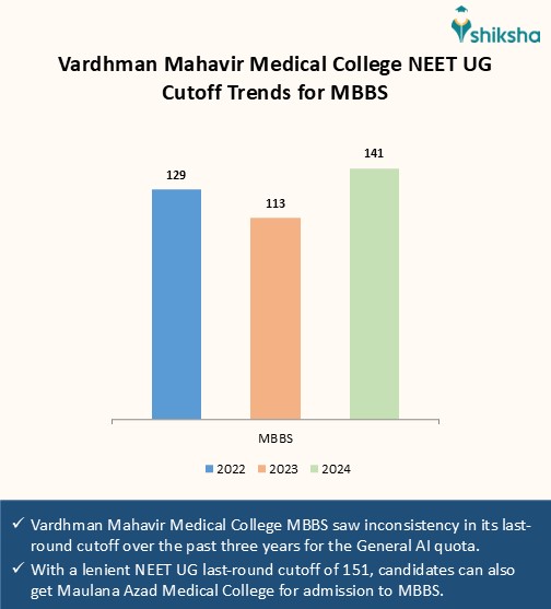 Vardhman Mahavir Medical College Cutoff 2024 (Out): Check NEET SS Cutoff Ranks & Trends
