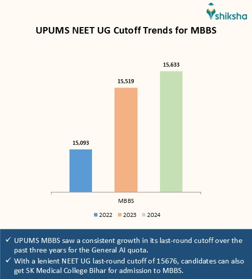 UPUMS Cutoff 2024 (Out): Check NEET SS Cutoff Ranks & Trends