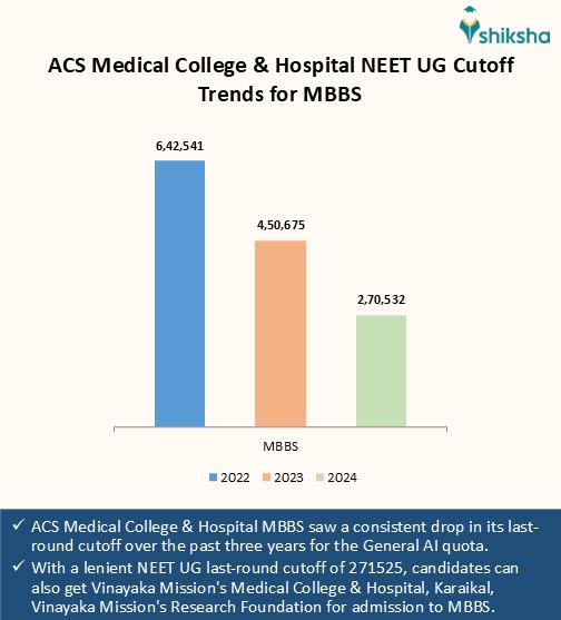 ACS Medical College and Hospital Cutoff 2025: Check NEET UG, NEET PG ...