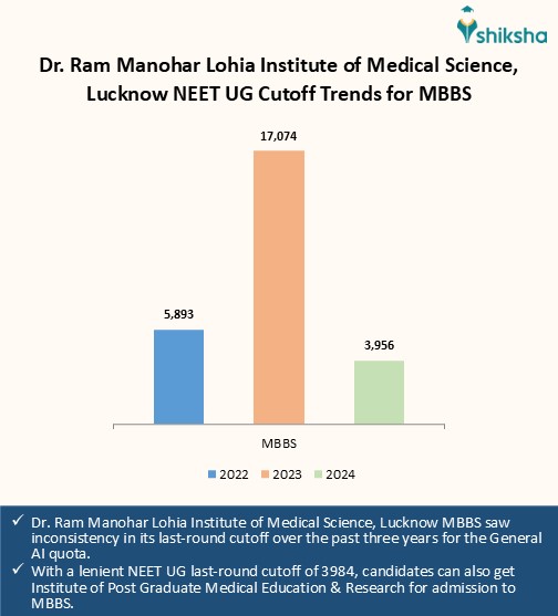 Dr. Ram Manohar Lohia Institute of Medical Science, Lucknow Cutoff 2024 (Out): Check NEET SS ...