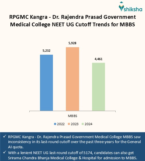 RPGMC Kangra - Dr. Rajendra Prasad Government Medical College Cutoff ...