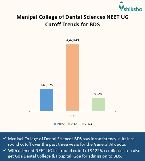 Manipal College of Dental Sciences Cutoff 2025: Check NEET UG, NEET PG ...